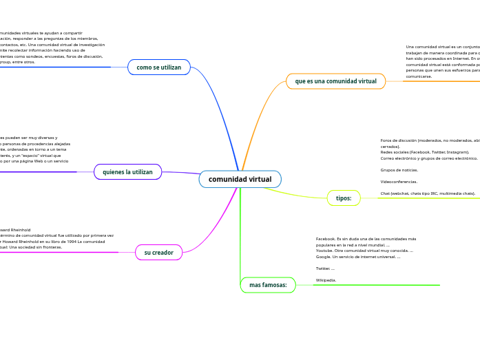 comunidad virtual - Mind Map